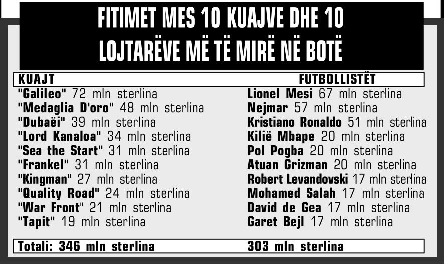 Kuajt e racës, fitojnë më shumë sesa futbollistët. Ja lista.. (FOTO ...