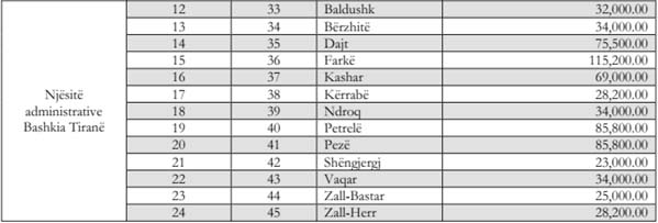 Zbardhet vendimi: Ndryshojnë çmimet e referencës për taksën e pronës në ...