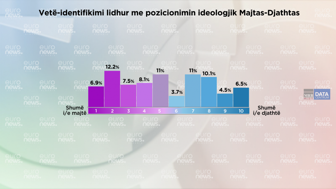 Të majtë apo të djathtë, ja si e konsiderojnë veten shqiptarët | Gazeta ...
