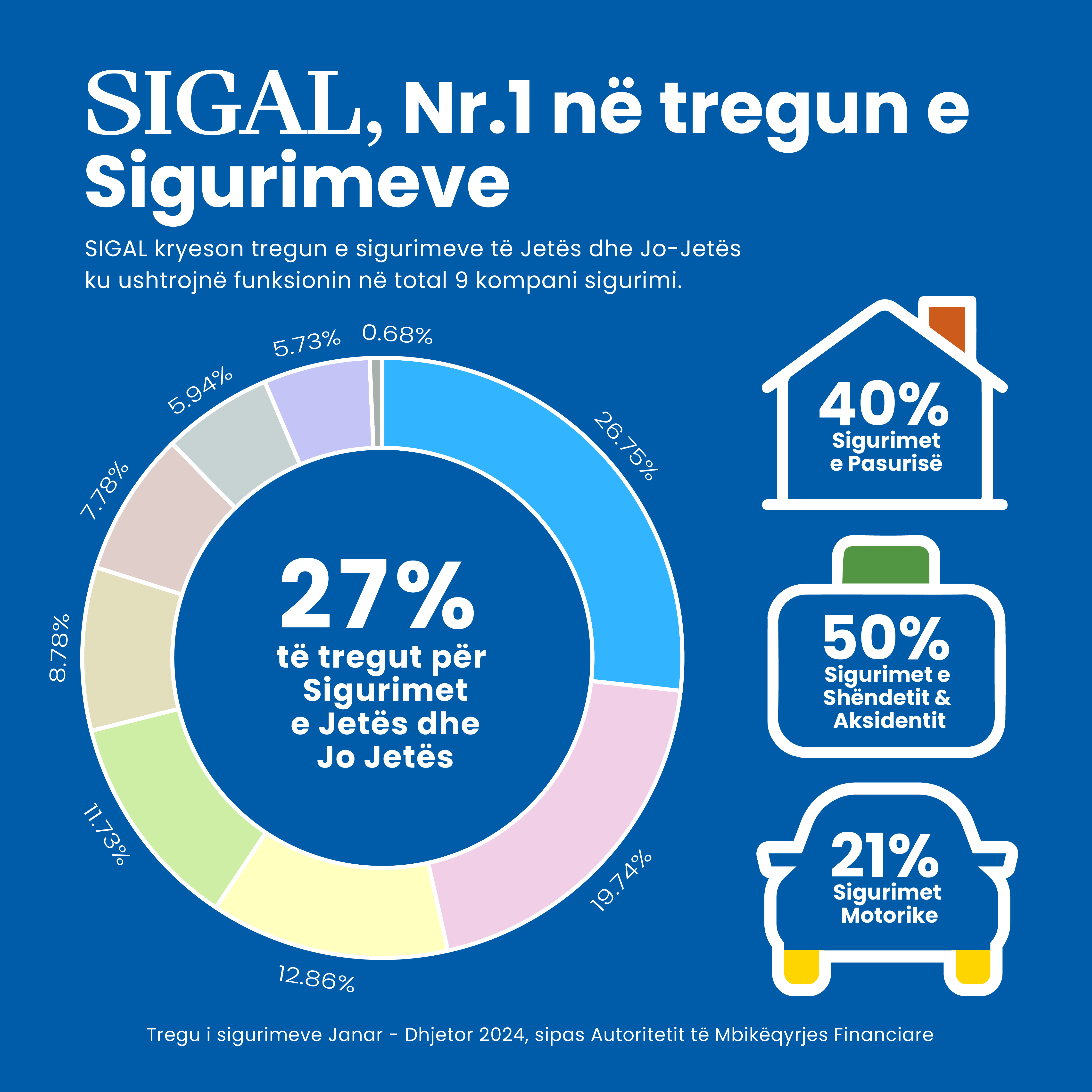 Raporti i AMF: SIGAL, lider i padiskutueshëm i tregut të sigurimeve në ...